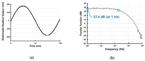 low noise multimodal reconfigurable sensor readout circuit for voltage