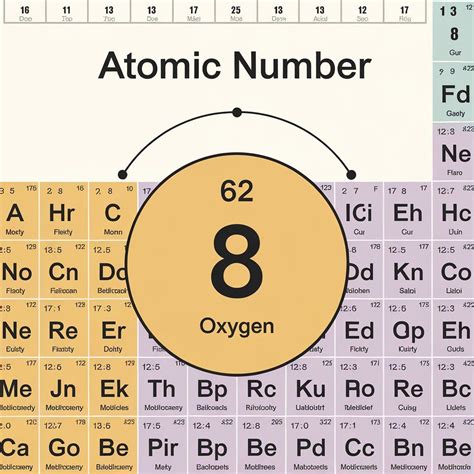 Atomic Number Atomic Number Ordering Numbers Periodic Table