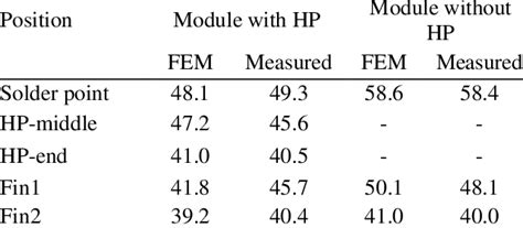 Simulated Temperatures ° C In The Led Streetlight Module Download Table