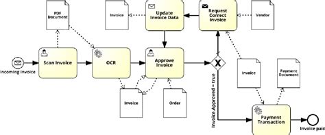 Figure 1 From Data Flow Analysis Of Bpmn Based Process Driven Applications Detecting Anomalies