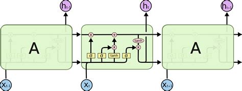 Lstm（长短时记忆网络）详解lstm的网络结构 Csdn博客