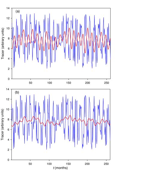 Simulated Monthly Time Series Of Catchment Tracer Input And Output The