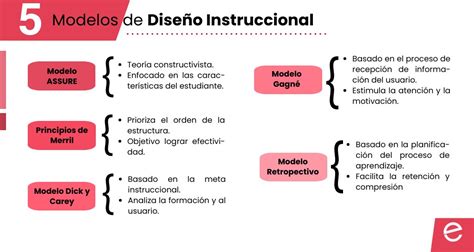 Arriba 84 Imagen Modelo Addie De Diseño Instruccional Abzlocal Mx
