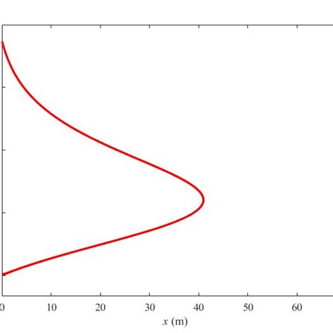 Typical Fractional Flow Curve With Respect To Water Saturation Left