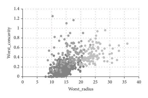 Clustering Results With Analysis Purpose Of Worst Radius And Download Scientific Diagram