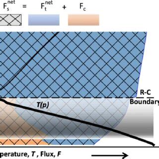 Model Schematic Here F S Net F T Net And F C Are The Net Short Download Scientific Diagram