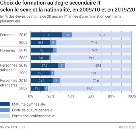 Choix De Formation Au Degré Secondaire Ii Selon Le Sexe Et La