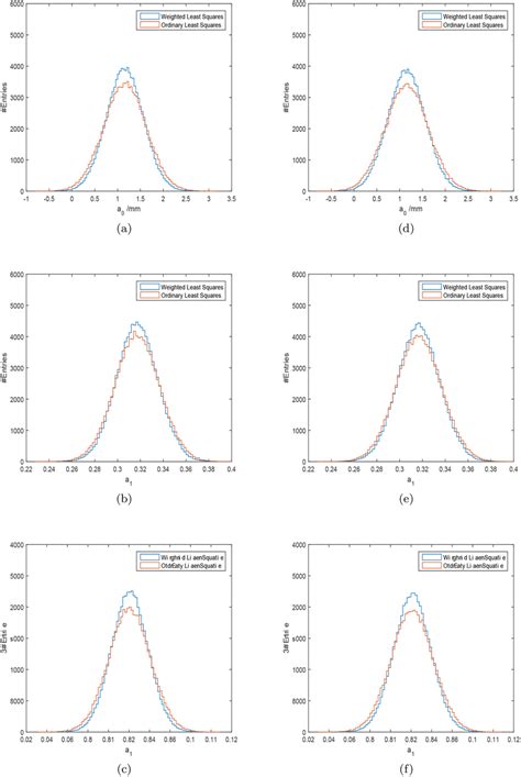 The Distribution Of The Iol Constants For The Haigis Formula A 0 A 1