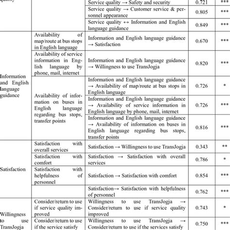Standardized Factor Loading Estimates Download Table