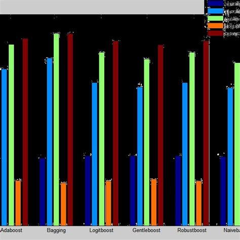 Comparison Result With Applied Machine Learning Techniques Download