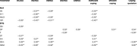 Correlations Between Coping Strategies Subjective Life Satisfaction