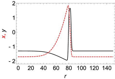 3 Wave Profile Of The Uncontrolled Fhn Model Moving To The Right Download Scientific Diagram