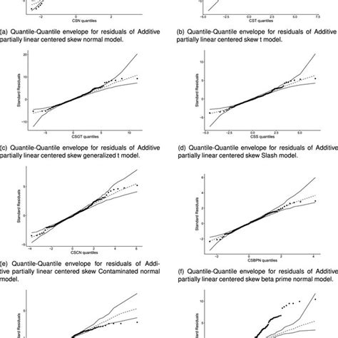 Quantile Quantile Envelopes For Fitted Models To Ragweed Data