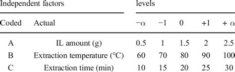 Range Of Variation For The Independent Variables With Actual And Coded Download Scientific