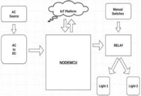 Figure 2 From Smart Lighting System Using The Internet Of Things