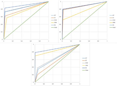 Roc Curves For The Different Classification Algorithms For K1 Dataset