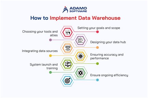 How To Implement Healthcare Data Warehouse Benefits Architect Cost
