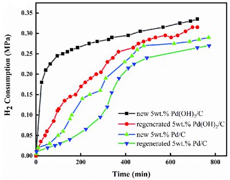 The Hydrogen Consumption Curve For New And Regenerated Catalysts