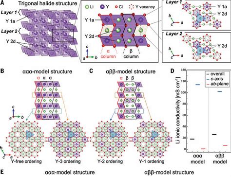Wooyoung Yang On Linkedin Design Of A Trigonal Halide Superionic
