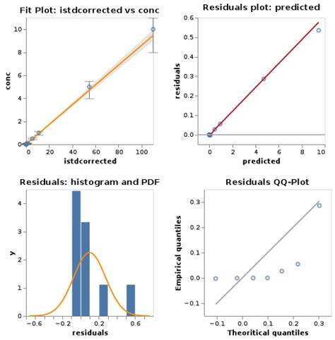 Regression Weighted Least Squares Vs Log Transform Cross Validated