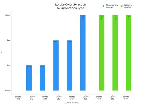 Loctite Threadlocker Colors Guide Loctite Adhesive