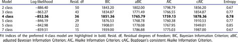 Fit Indices For Latent Class Models Download Scientific Diagram