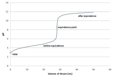 Titration Curve Buffer Region