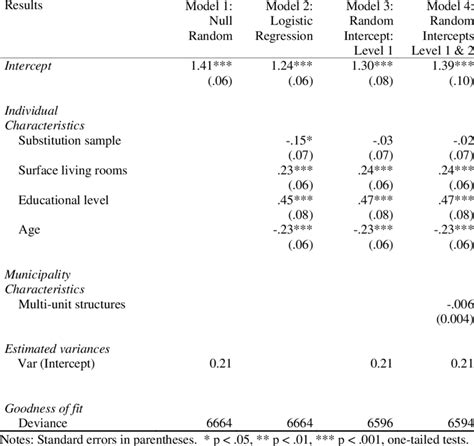 results of multilevel logistic regression models of cooperation