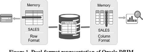 Table 1 From Distributed Architecture Of Oracle Database In Memory Semantic Scholar