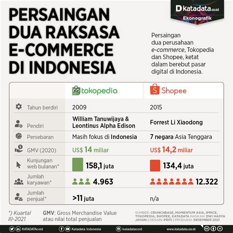Arie Mohammad On Linkedin E Commerce In Indonesia