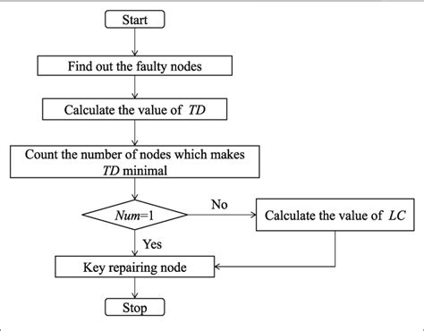 Flow Diagram Of The Proposed Key Repairing Node Identification Method