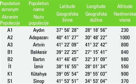 Coordinates And Altitudes Of The Analysed Populations Tablica 1