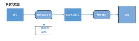 构建高效无差错的航空机票预订系统 Csdn博客
