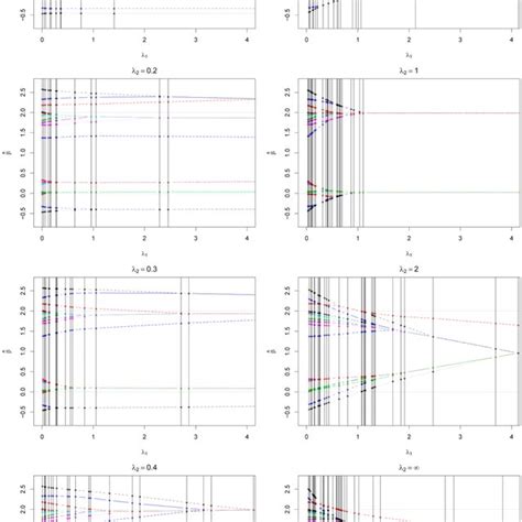 Plots Of β ̂ λ As A Function Of λ 1 For Various λ 2 Values With λ 0