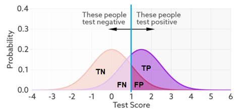 performance metrics for classification models in machine learning part