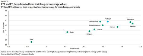Preços Das Casas Depois De Uma Das Mais Rápidas Taxas De Crescimento Na Ue Moodys Alerta Para
