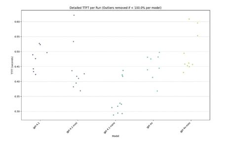 Putting Gpt 41 To The Test Coding Performance And Deployment Insights