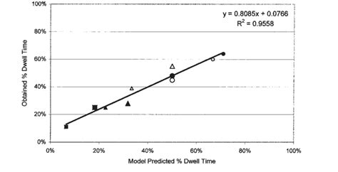 Model Fit Of Traffic Experiment Squares Cdti Triangles Ow