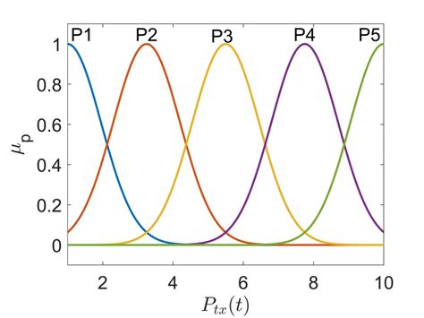 Mfis Input Rules And Output Power Contour Download Scientific Diagram
