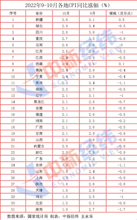 31省份10月cpi出炉：江苏等12省份涨幅高于全国水平凤凰网江苏凤凰网