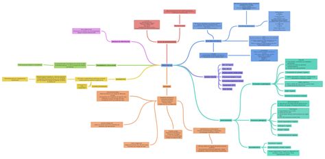 PrÁctica 16 Coggle Diagram