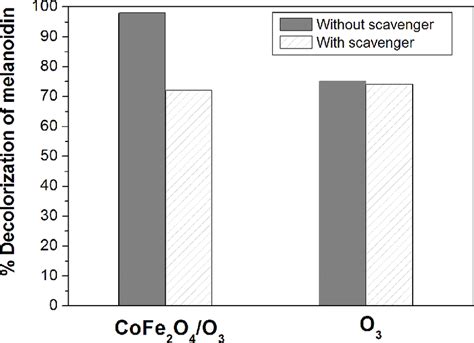 Decolorization Efficiency Of Melanoidin By Cofe 2 O 4 O 3 And O 3