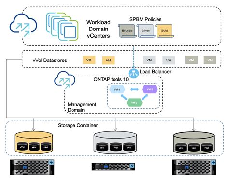 Announcing General Availability Of Ontap Tools For Vmware Vsphere 100