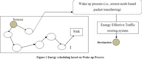 Figure 1 From An Energy Efficient Traffic Routing On Wake Up Process In