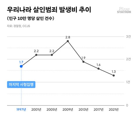 🔔띵동 ‘사형제 부활 피자가 도착했습니다