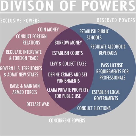 Federalism American Government