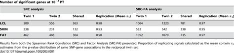 Cis Eqtl Discoveries Number Of Genes Per Tissue At 10 23 Pt