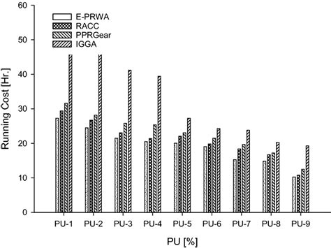 Computational Running Cost At Different Pu Download Scientific Diagram
