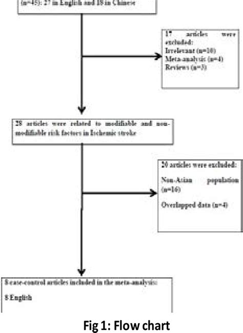 Table 2 From Modifiable And Non Modifiable Risk Factors In Ischemic