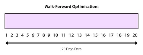 Walk Forward Optimization Of Lstm Network For Portfolio Management
